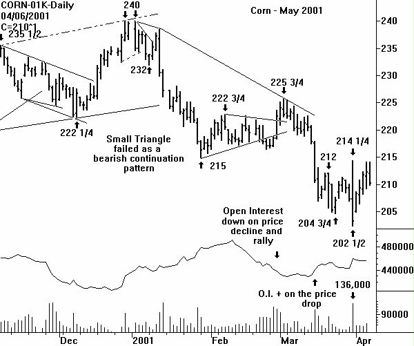 Daily Corn Chart