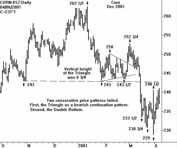 Daily Dec Corn Chart